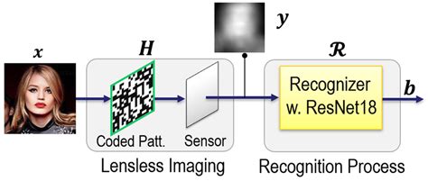 Proposed Face Recognition System With Lensless Imaging Download