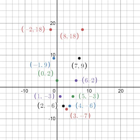 concerns the graph of y x 2 6 x 2 make a table of values quizlet