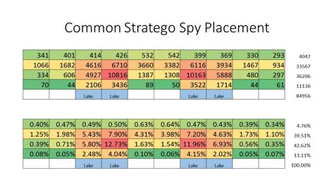 Common Stratego Game Setups By Piece ~ Dobby125s Stratego Tips