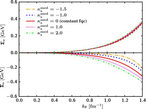 Figure 2 From Four Quark Condensates In Nucleon Qcd Sum Rules