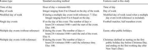 Encoding Methods And Features Used Download Scientific Diagram