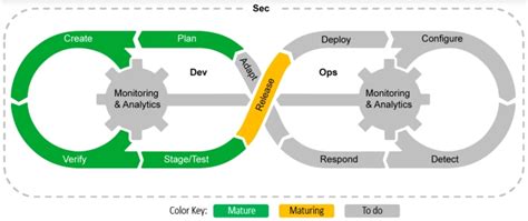 Secdevops Security In Must Come First Learning Tree