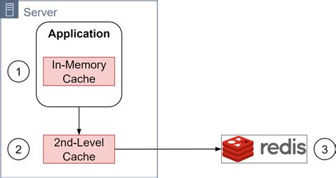 The 6 Most Impactful Ways Redis is Used in Production Systems