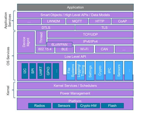 แนะนำ zephyr real time operating system rtos iot engineering education