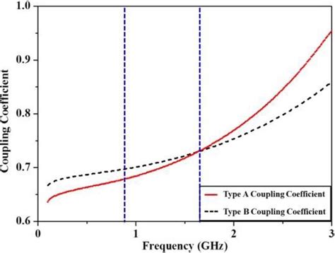 The Simulated Coupling Coefficient Of The Transformers Type A And