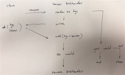 netty tcp（websocket）鉴权2个方案 silyvin 博客园