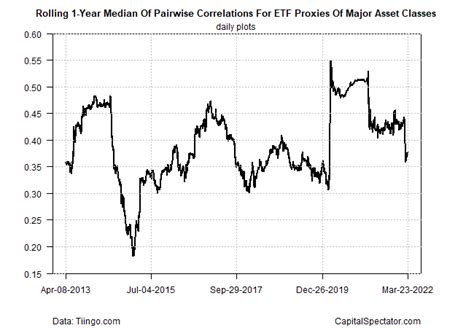 Market Volatility Triggers Reset In Asset Class Correlations The