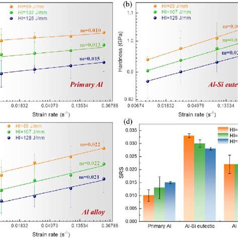 Logarithmic Plots Of Hardness Versus Strain Rate For Determining The Download Scientific