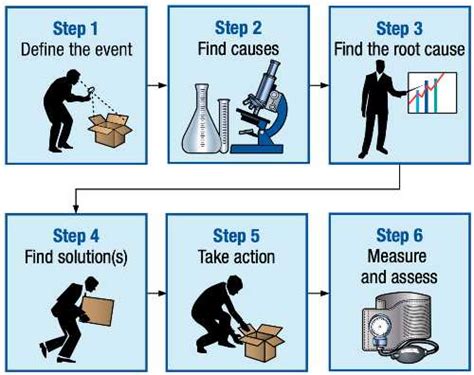 Steps And Resources That Simplify Root Cause Analysis Riset