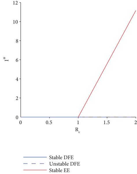 Forward Bifurcation Diagram For Hav Transmission Dynamics Model With