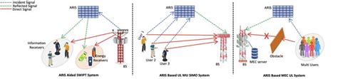 Aris The Future Of Wireless Communication A Survey Ieee Communications Surveys And Tutorials
