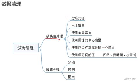 数据导入与预处理 Csdn博客