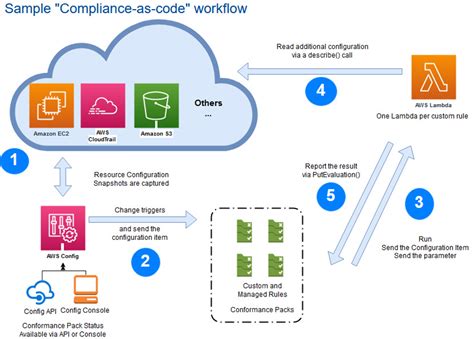 AWS CloudTrail AWS Cloud Operations Migrations Blog