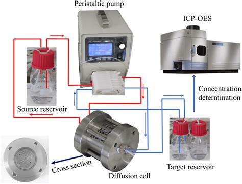 Experimental Setup For A Through‐diffusion Method Download Scientific Diagram