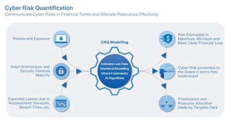 How To Perform A Quantitative Risk Assessment In Cybersecurity