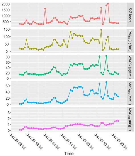 Reset The Y Axis Range Of One Variableone Panel In Facetgrid General Posit Community