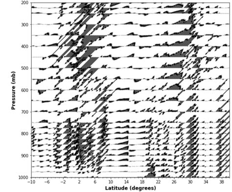 Python Vertical Wind Visualization In Vector Form Stack Overflow