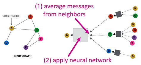 Graph Neural Networks Gnns Comparison Between Cnns And Gnns