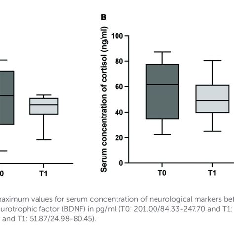 the boxplots show the median minimum maximum values for serum