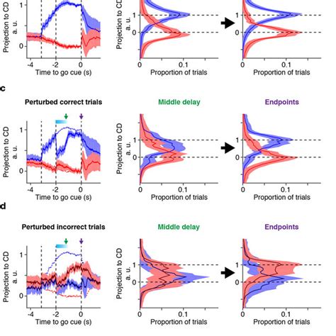 Performance In The Random Delay Task A Behavioural Performance Left Download Scientific