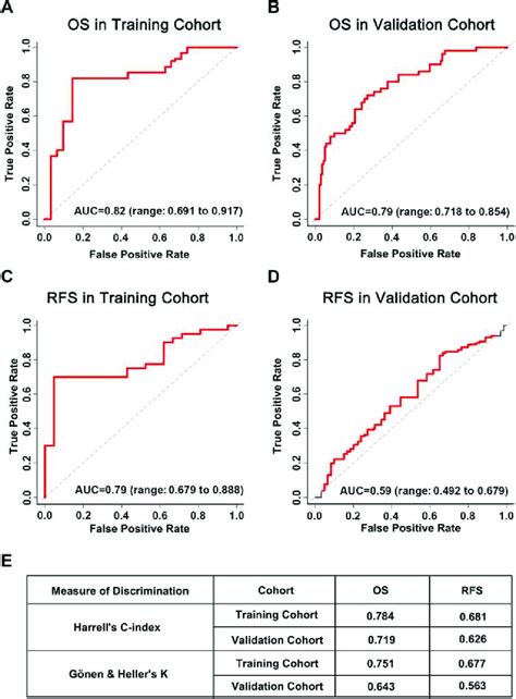 Performance Assessment Of Prognostic Evaluation Model For Predicting Os