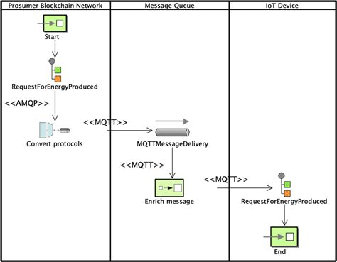 The Send Request For Energy Produced Integration Flow Download Scientific Diagram