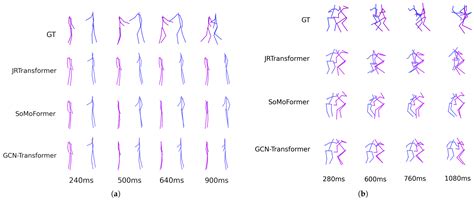 Gcn Transformer Graph Convolutional Network And Transformer For Multi Person Pose Forecasting