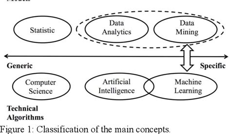 Figure 1 From Clarifying Data Analytics Concepts For Industrial