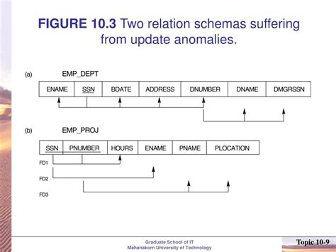 Ppt Topic 10 Functional Dependencies And Normalization For Relational