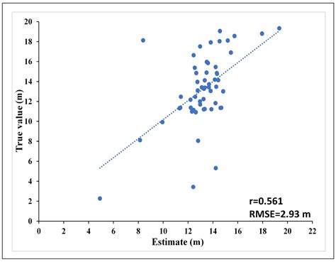 Forest Canopy Height Estimation By Integrating Structural Equation Modeling And Multiple
