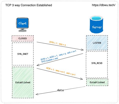 Tcp Fast Open 详解 刘俊涛的博客 博客园