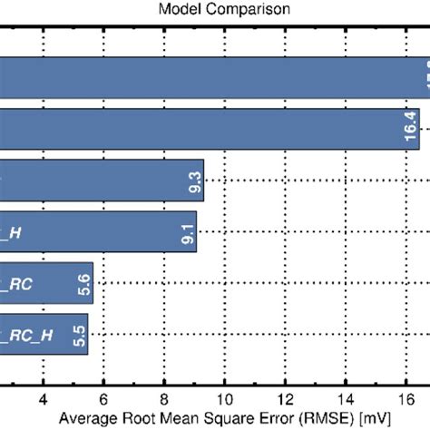 Pdf Li Ion Battery Soc Estimation Using Non Linear Estimation