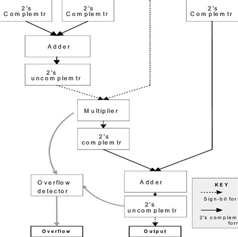 Block Diagram Of The ALU Download Scientific Diagram