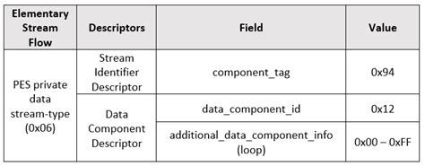proposed values to new elementary stream and signalization info for