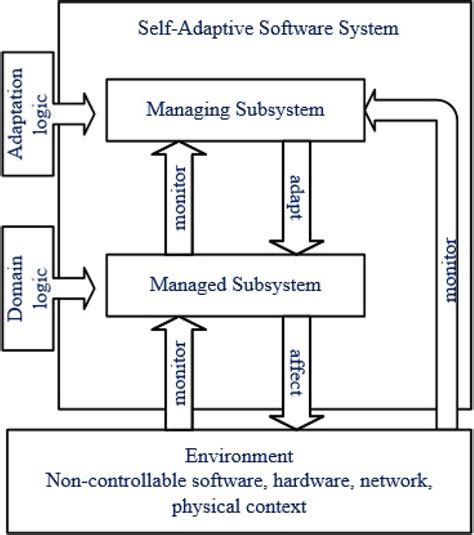Constituent Elements Of A Self Adaptive Software System 59 Download