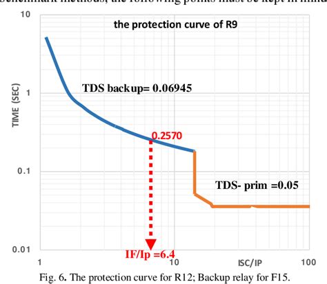 Figure 2 From A New Communication Free Dual Setting Protection Coordination Of Microgrid