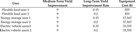 differential parameters for medium and long term response download