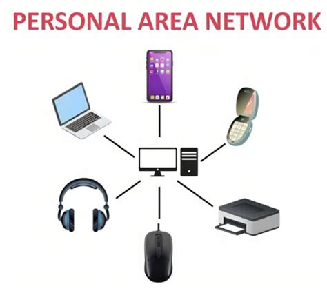 Types Of Computer Networks
