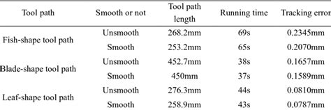 Five Axis Platform Runtime Comparison Download Scientific Diagram
