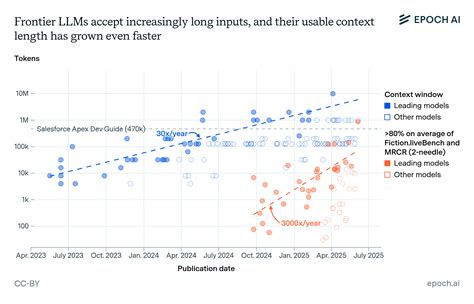 Llms Now Accept Longer Inputs And The Best Models Can Use Them More Effectively Epoch Ai
