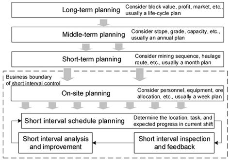 A Lean Scheduling Framework For Underground Mines Based On Short Interval Control