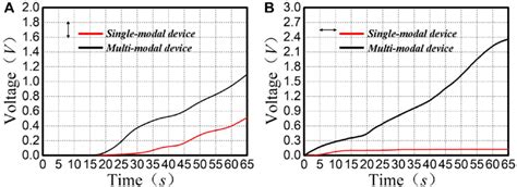 Voltage Of 10 μf Capacitor Charged By Multi Modal Device And