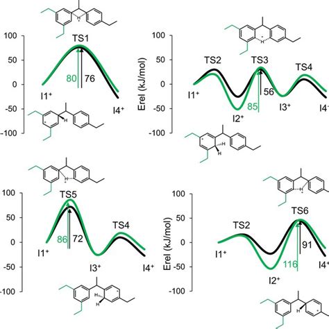 Dft Profiles For The Transalkylation Reaction A Calculated Energy