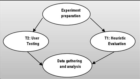 Testing Stages Of The Adaptive Framework Download Scientific Diagram