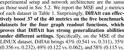Experimental Results On Using Different Gnns Tem Perature Factor T