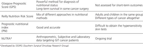Advantages And Disadvantages Of Nutritional Scores Method Advantage