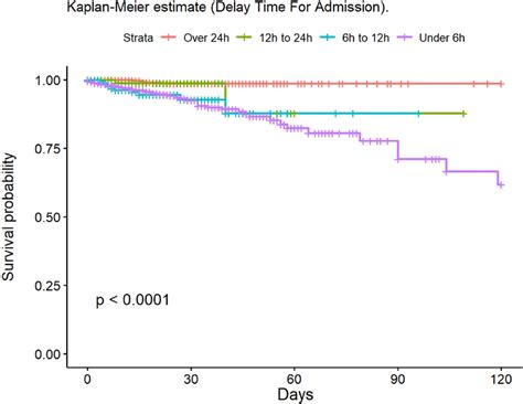 Kaplanmeier Survival Curve For Delay Time For Admission Download