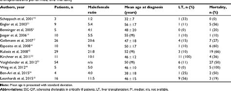 Table 1 From Secondary Sclerosing Cholangitis In Critically Ill Patients Current Perspectives