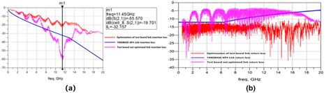 A Insertion Loss Diagram Of Actual Test B Return Loss Diagram Of