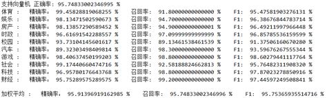 Github L1468999760 Text Categorization 一个简单的文本分类实现